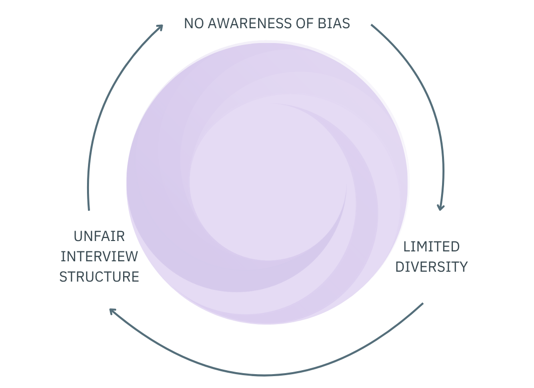 Unconscious Bias in Technology Executive Search